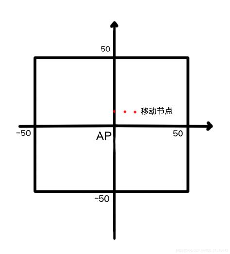 Ns 3脚本初识——wifi无线网络：third脚本ns 3 关闭arq Csdn博客