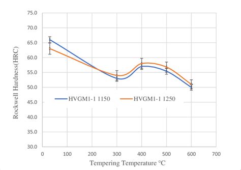 Rockwell Hardness Values As A Function Of The Tempering Temperature Download Scientific Diagram
