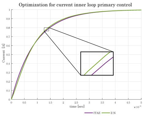 Optimal Hierarchical Control For Smart Grid Inverters Using Stability Margin Evaluating