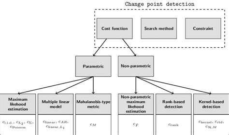 Typology Of The Cost Functions Described In Section Download Scientific Diagram
