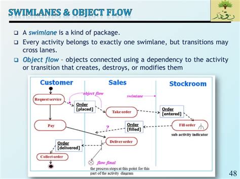 SE Lec 09 UML Behaviour Diagrams PDF Computing Technology Computing