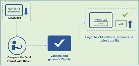 How To File Vat Returns In Itax Portal Tally Solutions