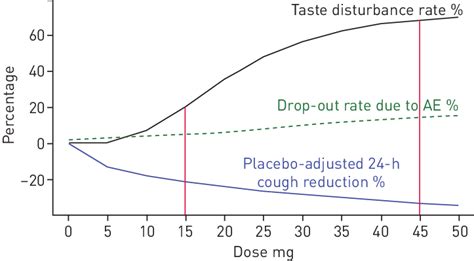 Predicted Dose Response Patterns For Efficacy And Safety Endpoints Download Scientific Diagram
