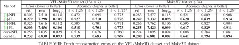 Table Viii From Learning Depth From Single Images With Deep Neural Network Embedding Focal