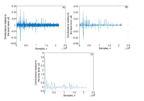 Scr Component From Median Filter A And Then Smoothed With Moving Download Scientific Diagram