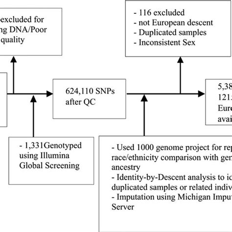 Genotyping Workflow For The Selenium Trial Participants Download