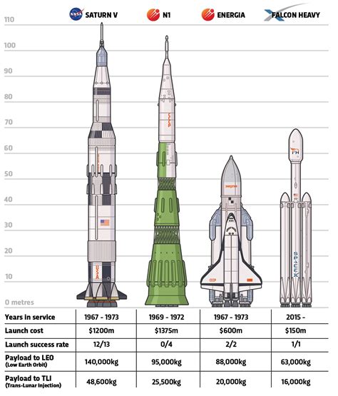 Saturn V Compared To Spacex