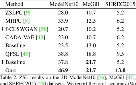 Transductive Zero Shot Learning For 3d Point Cloud Classification