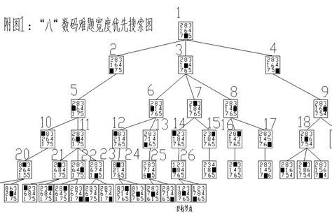 8puzzle Java 代码八数码难题（8 Puzzle）深度优先和深度优先算法123123313213的博客 Csdn博客