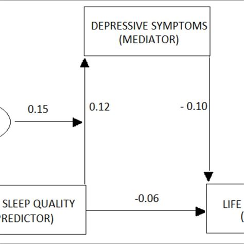 Analytical Framework Moderated Mediation Download Scientific Diagram
