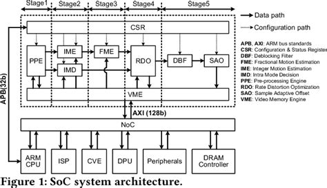Figure 1 From A Low Power 4096x216030fps H265hevc Video Encoder For Smart Video Surveillance