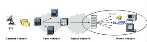 What Is Igmp Networkel