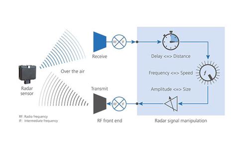 How 4d Imaging Radar Sensors Can Be Validated Autocar Professional
