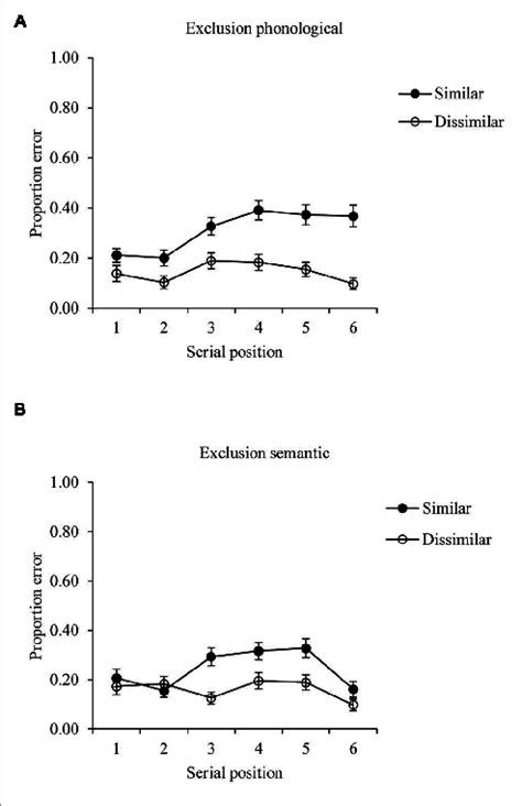 Exclusion Task Performance On Phonological A And Semantic B