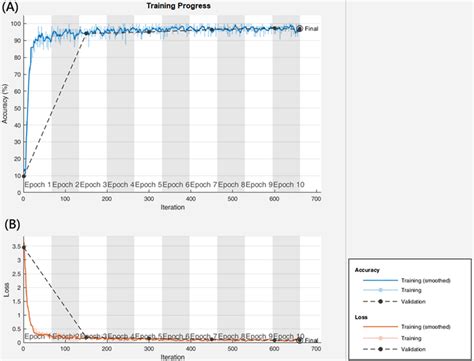 Accuracy And Loss Curves In Training Progress For The Resnet Model
