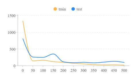 loss values of training and testing with the number of iterations