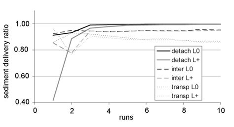 6 Sediment Delivery Ratios For Different Runs And Setups Download Scientific Diagram