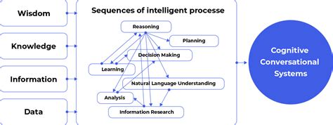 Conversational Cognitive Ai Woztell Ai