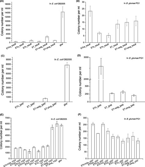 Recombination Efficiencies Of Various Recombinase Combinations In A