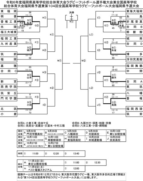 福岡県予選 全国高校ラグビー2024 25 結果速報や組合せ 歴代出場校まとめ ラグビー情報局