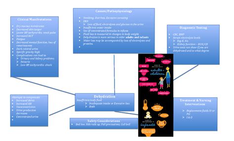 Concept Map Dehydration Attempts To Compensate Increased Thirst