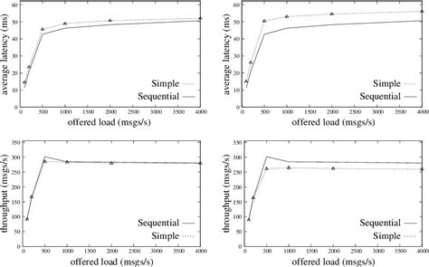 Figure 85 From Concurrency And Dynamic Protocol Update For Group