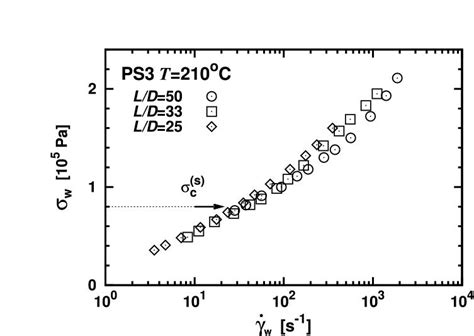 Gnuplot Templates