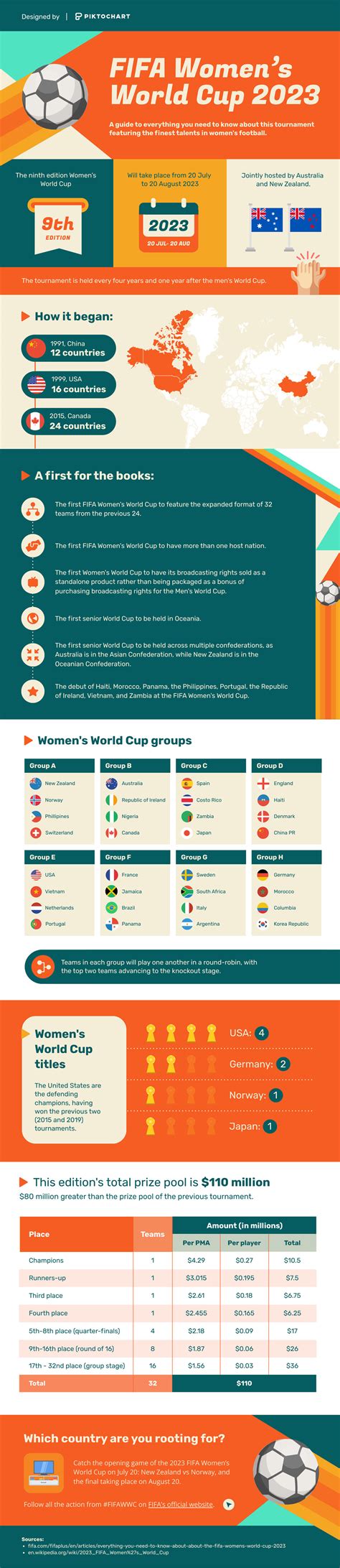 Cfifa Womens World Cup 2023 Infographic