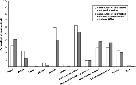 Main Sources Of Information About Contraception And Sexually Download Scientific Diagram