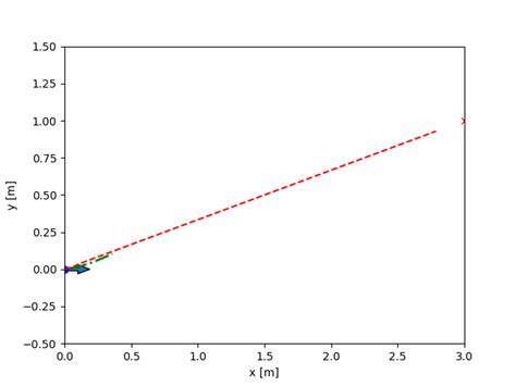 Robot Clean Environments Analysis We Represent In Discontinuous Red
