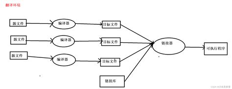 一个 c文件是怎么跑起来的？——程序的编译 csdn博客