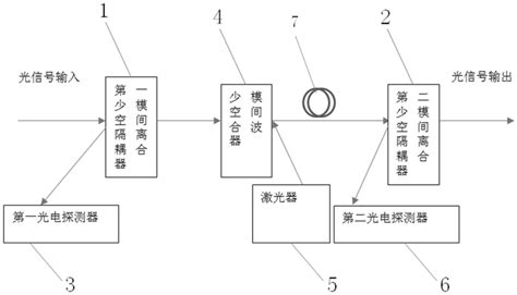 一种少模光纤放大器结构的制作方法
