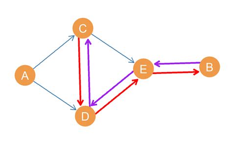 Social Networks 12 Directed Indirect Connections