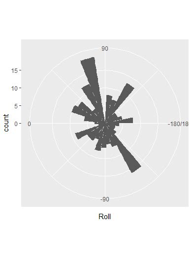 Ggplot2 How To Make A Circular Histogram In Which Both The Axes And