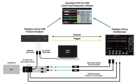 Time Correlated Usb4 Analysis Of Oscilloscope And Protocol Analyzer