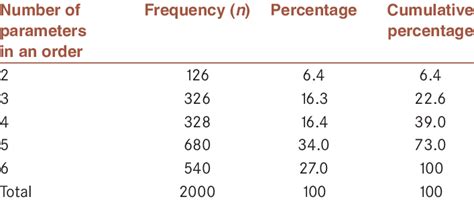 Overall Prescribing Error Frequencies Download Scientific Diagram