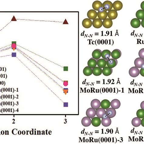 The Energy Pathway For The N2 Dissociation Process N2 → 2n On
