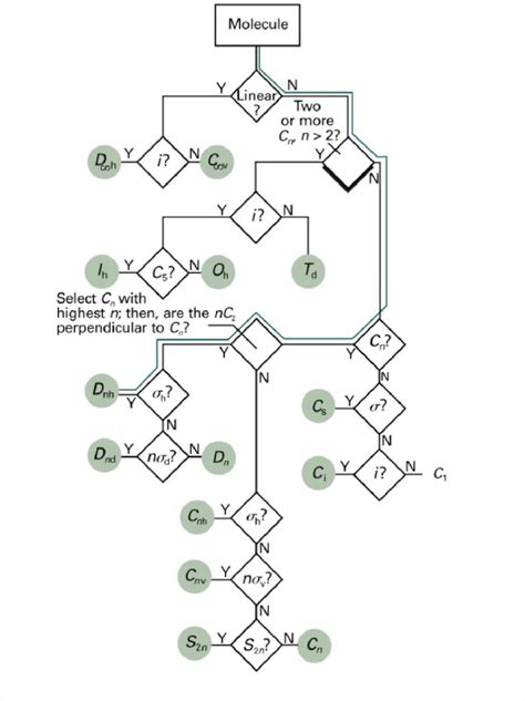 solved write down all the symmetry elements associated with