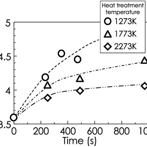 Carbon Dissolution Behavior At K Using Japanese Oak S Charcoal