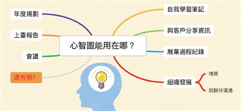 活用心智圖，高效能展業 Advisers財務顧問雜誌