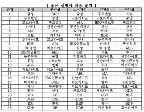 금융소비자연맹 2022년 소비자 평가 ‘좋은 생명보험사 순위 공개 1위 ‘삼성생명 투위복지뉴스 장애인과 비장애인을 위한