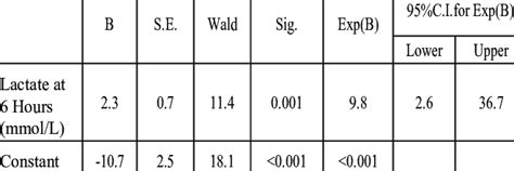 Forward Step Regression Analysis Download Scientific Diagram