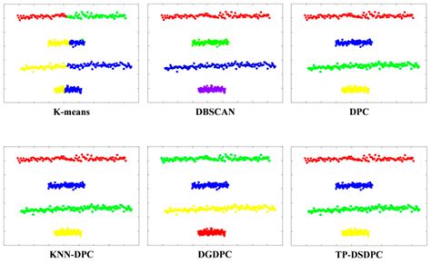Applied Sciences Free Full Text Density Peaks Clustering Algorithm