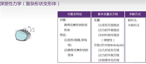 有限元（fem）基本知识速阅fem3 模型 Csdn博客