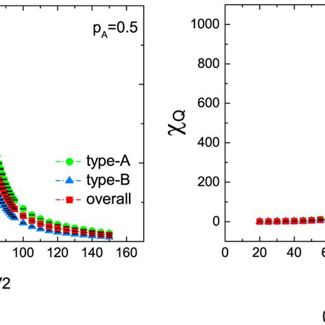Dependence Of A Overall Dynamic Order Parameter And B Corresponding