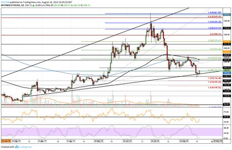 Ethereum Price Analysis Eth Rebounds At Crucial Support Are Bulls
