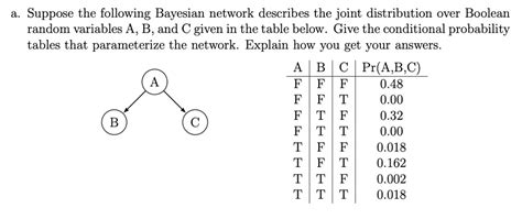 Solved Suppose The Following Bayesian Network Describes The Joint
