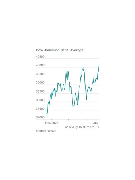 Dow Hits Intraday Record Sandp 500 Is Nearing One