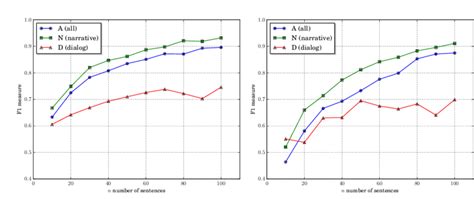 F1 Measure Values Determined With Naïve Bayes Multinomial Classier For