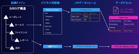 データ管理の つのコンポーネントとAWSにおけるデータ管理の考え方 gihyo jp